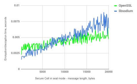 Replacing Openssl With Libsodium Cossack Labs