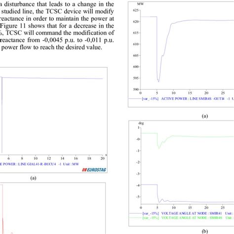 Active Power Flow On The Ohl A And Sssc Phase Shift B Download