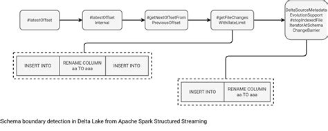 Schema Tracking In Delta Lake On Waitingforcode Com Articles About Delta Lake