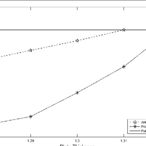 Comparison Between ANSYS Software And Proposed Model Results Download Scientific Diagram