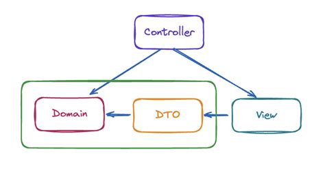 Domain이 Dto를 생성해도 될까