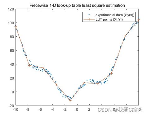 基于ls最小二乘法的数据拟合matlab仿真ls拟合公式 Csdn博客