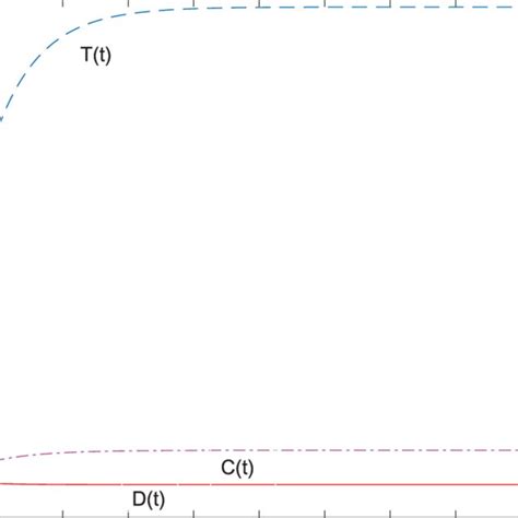 The Plot Of Local Stability Analysis Of Nonlinear Model Download Scientific Diagram