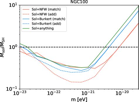 Figure 1 From Galactic Rotation Curves Vs Ultralight Dark Matter Ii