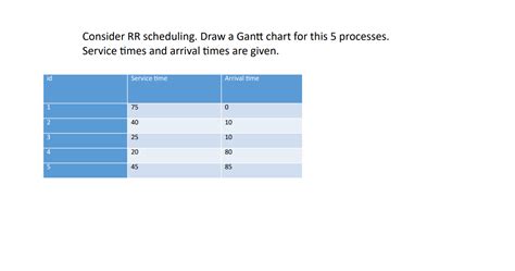 Solved Consider Rr Scheduling Draw A Gantt Chart For This 5
