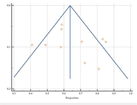 Funnel Plot Normal Distribution At Mikayla Whish Blog