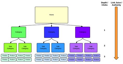 how to seo an ecommerce site structure