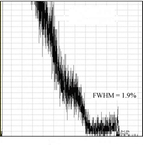 Spectrum Of X And Y Ray Radiation Of A 137 Cs Isotope Obtained By The Download Scientific
