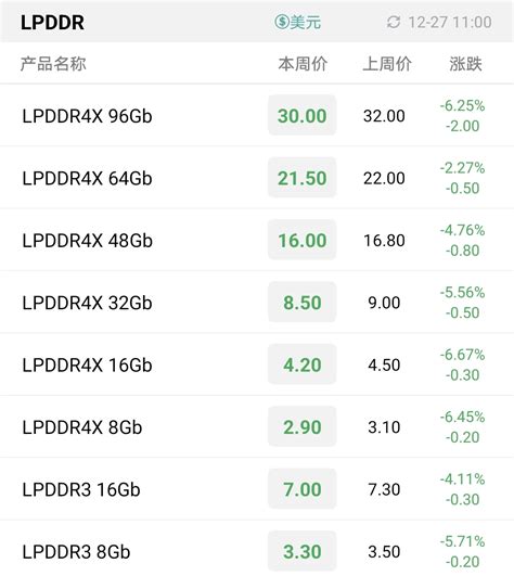 存储现货市场流通受阻，ddr价格持续走跌，原厂采取了哪些调整措施？ Cfm闪存市场