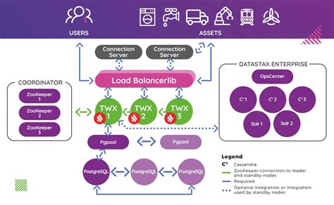 Horizontal Scalability In Thingworx 9 Transition Technologies Psc