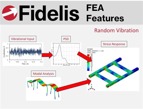 Engineering Simulation Fea Vibration Modalanalysis Abaqus