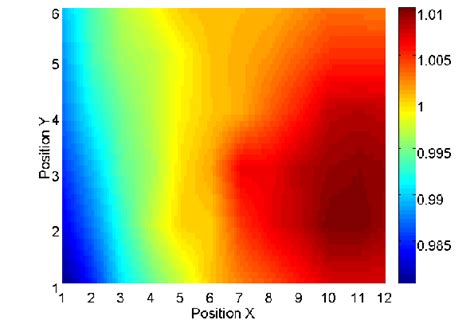 Measured Solar Simulator Irradiance Distribution With A Light Download Scientific Diagram