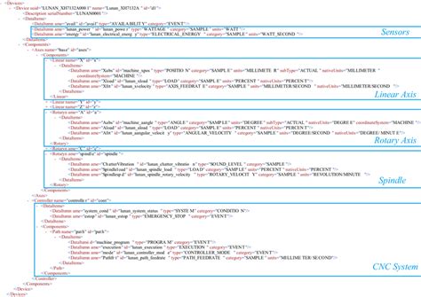 Mtconnect Based Xml Information Model Of Xh7132a With Multi Sensors Download Scientific Diagram