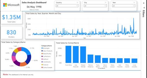 Apurva Agarwal On Linkedin Powerbi Salesanalysis Datavisualization Microsoft Brainwaxe