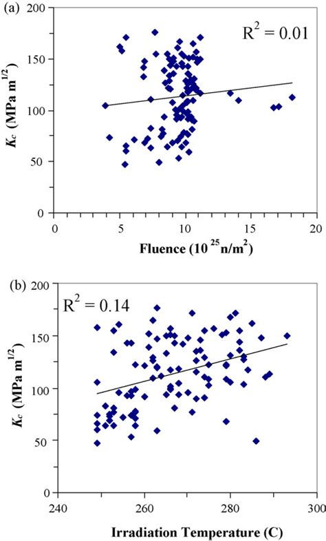 Measured Kc As A Function Of A Irradiation Fluence And B Download Scientific Diagram