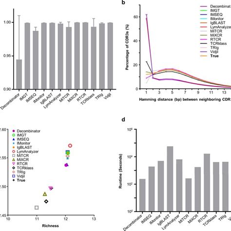 Flowchart Showing The Guidelines For TCR Rep Seq Tool Selection This Download Scientific