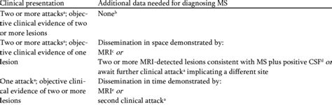 The 2005 Revisions To The Mcdonald Diagnostic Criteria For Multiple Download Table