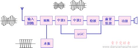 七管调幅收音机原理框图电路图 资料 电子爱好者
