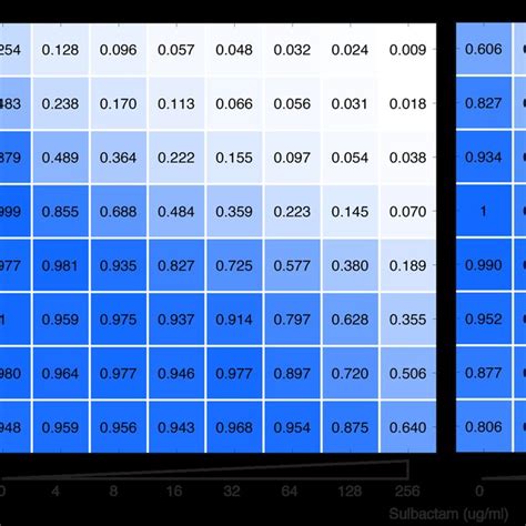 Figure S8 Comparison Checkerboard Assay Between 96 Well Plates And