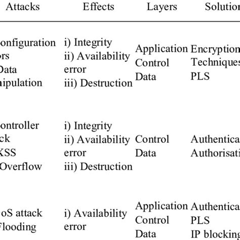 5g Key Performance Indicators [10] Download Scientific Diagram