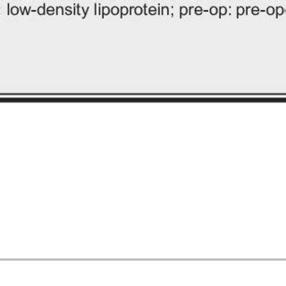 Comparison Between Male And Female Patients On TG HDL And LDL Change Download Scientific