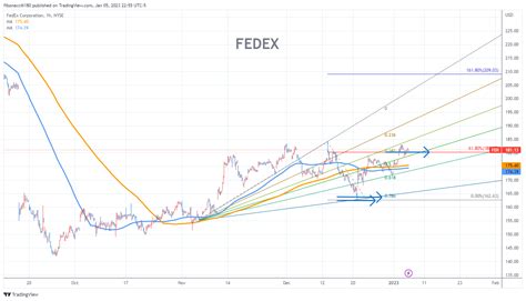 Fedex Chart 010523 Fibonacci6180