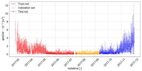 A Visualization Of The Train Validation And Test Dataset Distribution