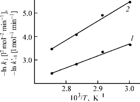 Temperature Dependence Of The Logarithms Of The Rate Constants Of The Download Scientific