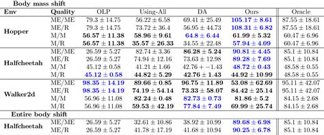 Table 2 From Leveraging Domain Unlabeled Data In Offline Reinforcement Learning Across Two