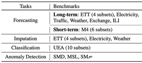 Iclr 2023 ｜任务通用的时序分析骨干网络timesnet 知乎