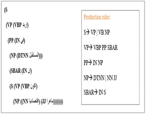 Constituent Parse Tree And Grammar Production Rules Download High Resolution Scientific Diagram