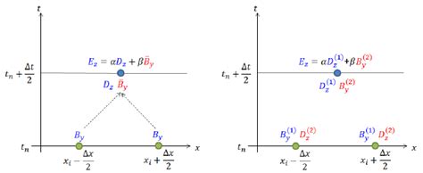 Computation Of E Z Using A The Time Extrapolation Under A Download Scientific Diagram