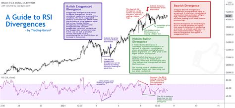 📖 a guide to rsi divergences by trading guru for bitfinex btcusd by