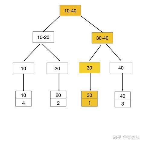 MySQL 的覆盖索引与回表 知乎