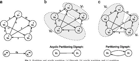 Figure 1 From A Branch And Bound Algorithm For The Acyclic Partitioning Problem Semantic Scholar