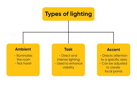Three Basic Types Of Lighting