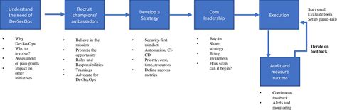 Figure 2 From An Integrated Framework For Devsecops Adoption Semantic