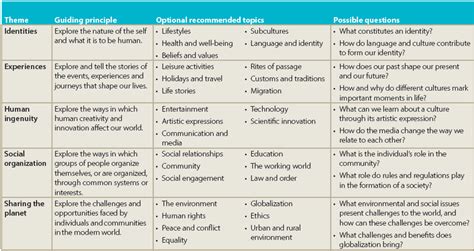 IB Spanish B SL Syllabus