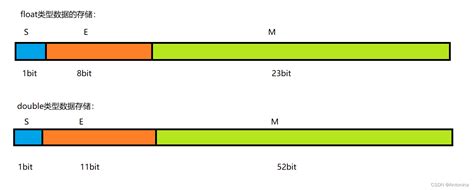 浮点数与整数在内存中的存储差异解析 Csdn博客