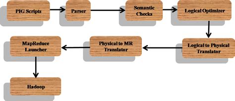 Apache Pig A Tool For Big Data Analytics Spider