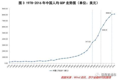 2017年中国gdp增速1978年我国人均gdp世界经济网