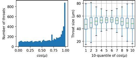 histogram of í µí± í µí± í µí± µ and boxplot of parameter