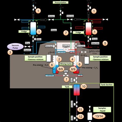 Piping And Instrumentation Diagram Of Propellant Mixing And Sampling Setup Download Scientific