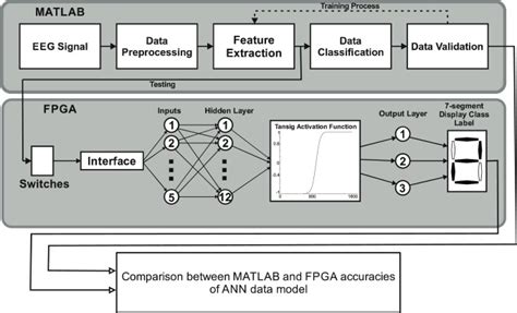 Fpga Based Real Time Epileptic Seizure Classification Using Artificial Neural Network Bohrium