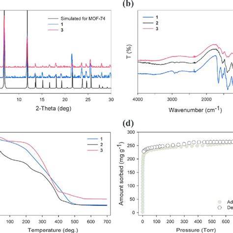 Pdf Solvothermal Synthesis Of Fe Mof 74 And Its Catalytic Properties In Phenol Hydroxylation