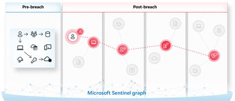 什麼是 Microsoft Sentinel 圖形？ 預覽 Microsoft Security Microsoft Learn