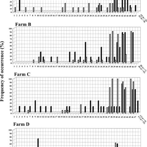 Three Dimensional Histogram Illustrating The Frequency Of Occurrence