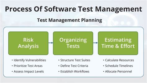 Understanding Test Management Process Tools And Components