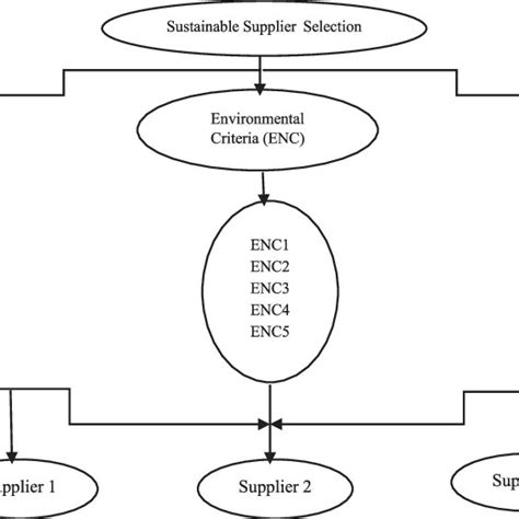 Sustainable Supplier Selection Hierarchy Download Scientific Diagram