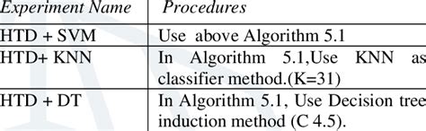 Experiments And Their Procedures Download Table